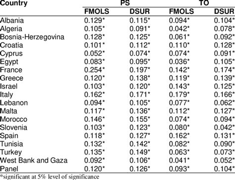 Cointegrating Coefficients Estimation Download Table