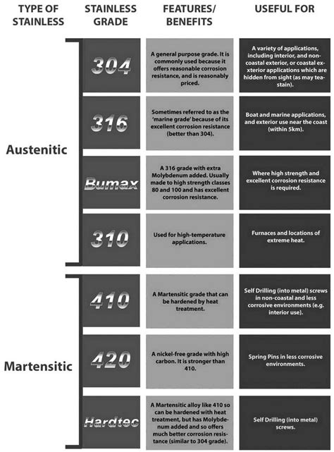 Grades Of Stainless Steel Chart Educational Chart Resources