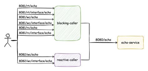 Restclient Vs Webclient Vs Resttemplate