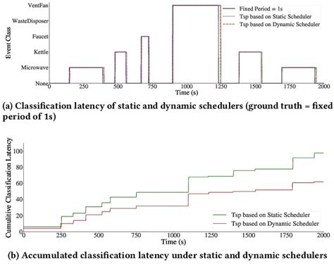 Poster Abstract Learning Based Sensor Scheduling For Event