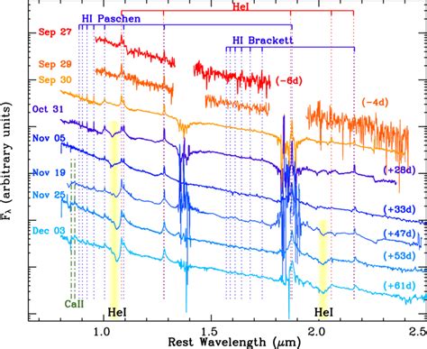 Nir Spectral Sequence With Line Identifications Overlaid The