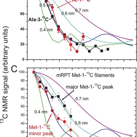 Solid State Nmr 13 C 13 C Dipolar Recoupling Experiments Of 13 Download Scientific Diagram
