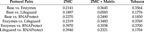 Scaled Pairwise Euclidean Distances Divided By Their Frobenius Norms