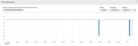 I Had An Aws Elasticsearch Service Outage Today
