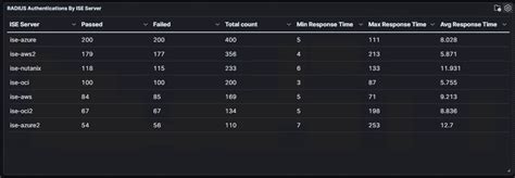 Radius Load Balancing For Ise Cisco Community
