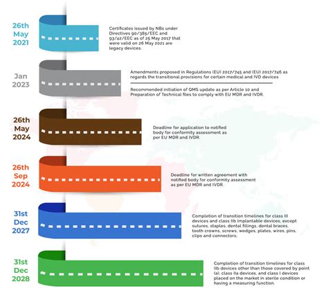 Eu Mdr Medical Device Regulations Timeline