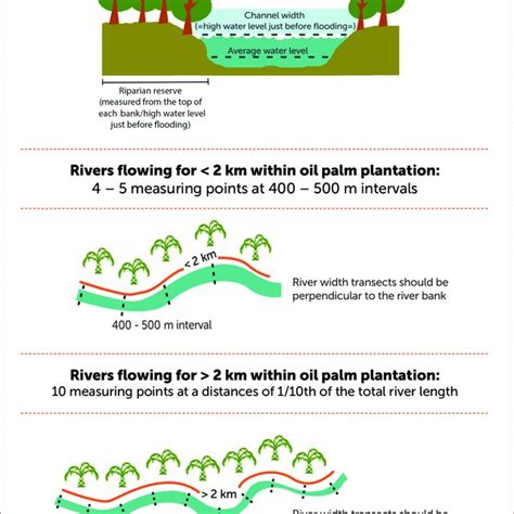 How To Measure River Width And The Sampling Sites For Rivers Of Download Scientific Diagram