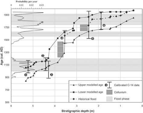 Agedepth Model Generated From A Bayesian Age Model Using Oxcal Plotted