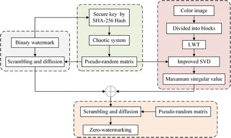 The Process Of Zero Watermarking Construction Download Scientific Diagram