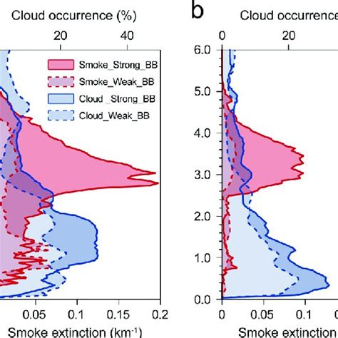 Relationship Between Smoke And Cloud Occurrences Measured By The Download Scientific Diagram