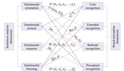 Figure 1 From Research On Quantitative Model Of Brand Recognition Based On Sentiment Analysis Of