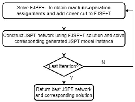 a two phase iterative mathematical programming based heuristic for a