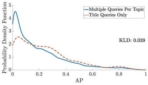 Comparison Between The AP Score Distributions Of Title Only Queries And Download Scientific