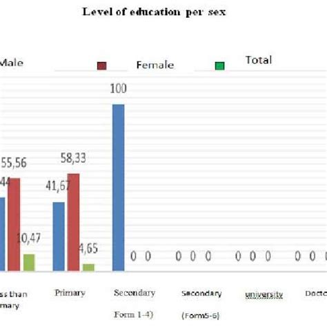 Figure1 Representation Of Participants According To Their Educational