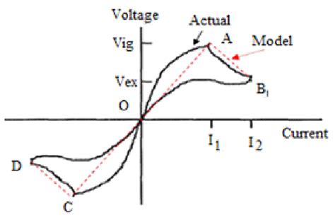 Actual And Piece Wise Linear Approximation Of V I Characteristic Of