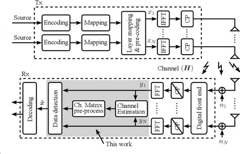 Figure 1 From A Heterogeneous Reconfigurable Cell Array For Mimo Signal