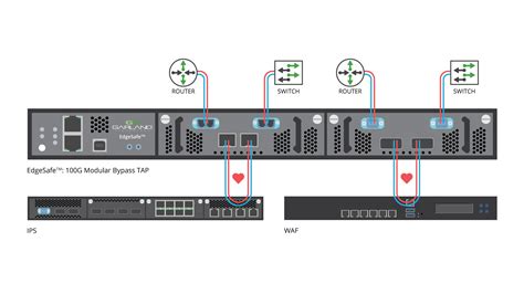 Edgesafe 100g Bypass Modular Network Tap Garland Technology