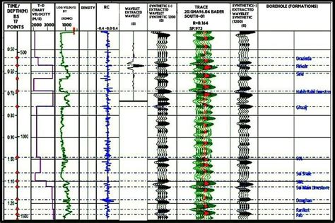 Synthetic Seismogram Of Well Badarsouth 01 Download Scientific Diagram