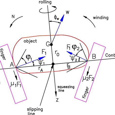 configuration and forces for a planar grasp with two fingers download