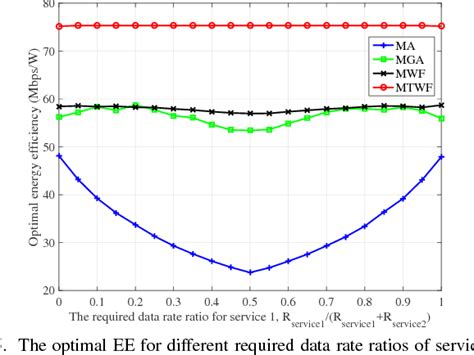 Figure 5 From Energy Efﬁcient Resource Allocation For Hybrid Bursty