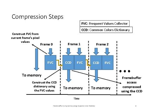 Framebuffer Compression Using Dynamic Color Palettes DCP Ayub