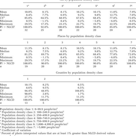 Differences In Impervious Cover Between Photo Interpretation And 2001