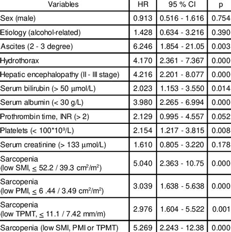 Univariate Cox Regression Analysis For Mortality Download Scientific