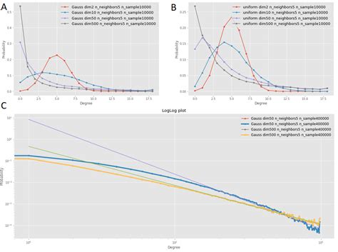 Pr Probability Power Law For Degree Distribution Of Random KNN Graphs Theoretical Computer