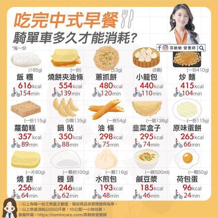 中式早餐熱量大揭密 蔥抓餅只排第3名 ETtoday健康雲 ETtoday新聞雲