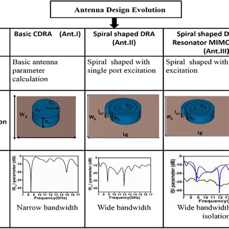 Antenna Configuration Of Proposed Mimo Antenna A Perspective View B Download Scientific