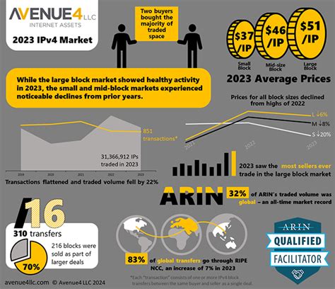 Avenue4s 2023 Ipv4 Market Annual Report Avenue4 Llc