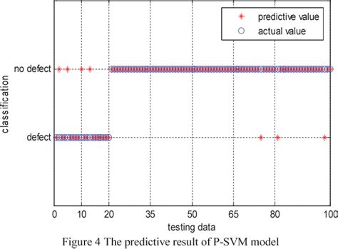 figure 4 from a new model for software defect prediction using particle