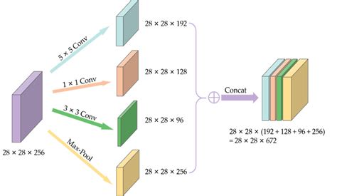 The Convolution And Merging Process Of The Inception Modules