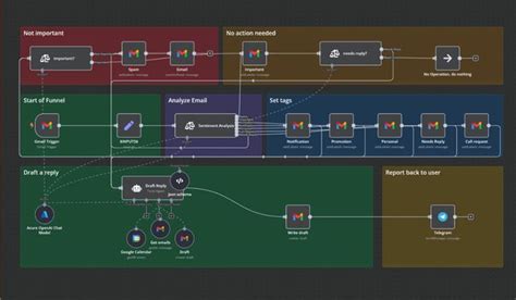 Emailautomation Inboxzero Ai N8n Productivity Nocode Automation