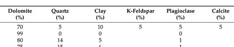 Whole Rock X Ray Diffraction Analysis Results For The Core Samples From