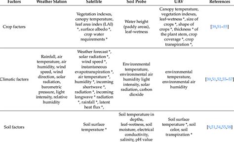 Parameters Measured Through The Internet Of Things Iot Sensing