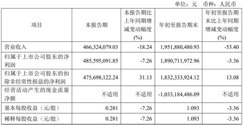 南京高科2022年前三季度营收同比下降5340至1952亿元华为前三季度销售收入4458亿公司净利润