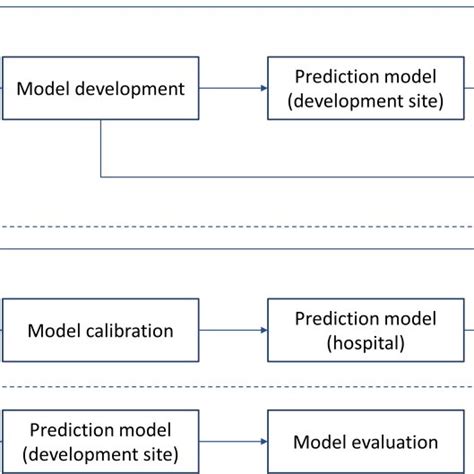 Model Development And Evaluation With Retrospective Data Download