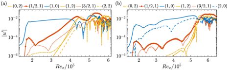 Streamwise Development Of The U ′ Velocity Extracted At Yδ0 035