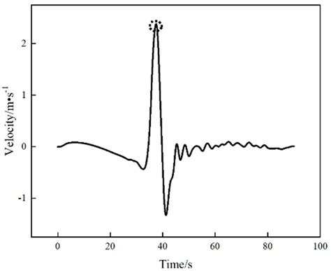Low Frequency Pulse Component Of TCU068 NS 4 The Time History With Download Scientific