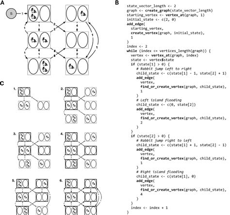 Example Of State Space Construction In This Model Rabbits Jump