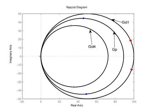 Nyquist Diagram Of Identified Function By Two Method Download
