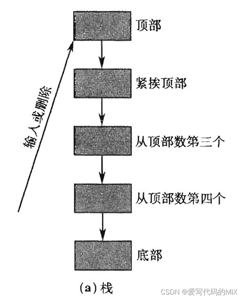 再谈线性表顺序分配 顺序分配 csdn CSDN博客
