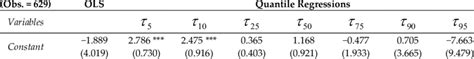 quantile regression results for tobin s q download table