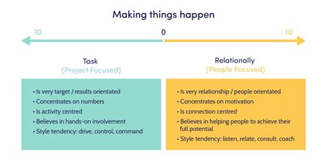 Task Vs Relationship Leadership Do You Need To Shift Your Focus