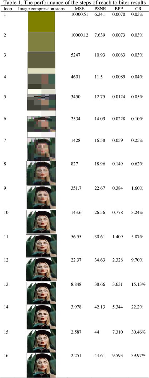 Table 1 From Face Recognition Using Enhancement Discrete Wavelet
