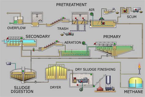 Sewage Treatment Diagram What Does A Good Sewage Treatment P