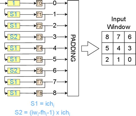 figure 2 from design and optimization of residual neural network