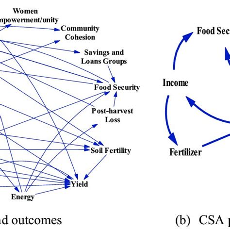 Example Of Reinforcing And Balancing − Feedback Loops In The