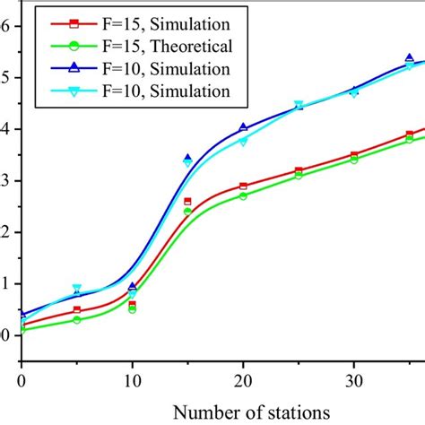 Collision Probability Versus Number Of Stations Download Scientific Diagram